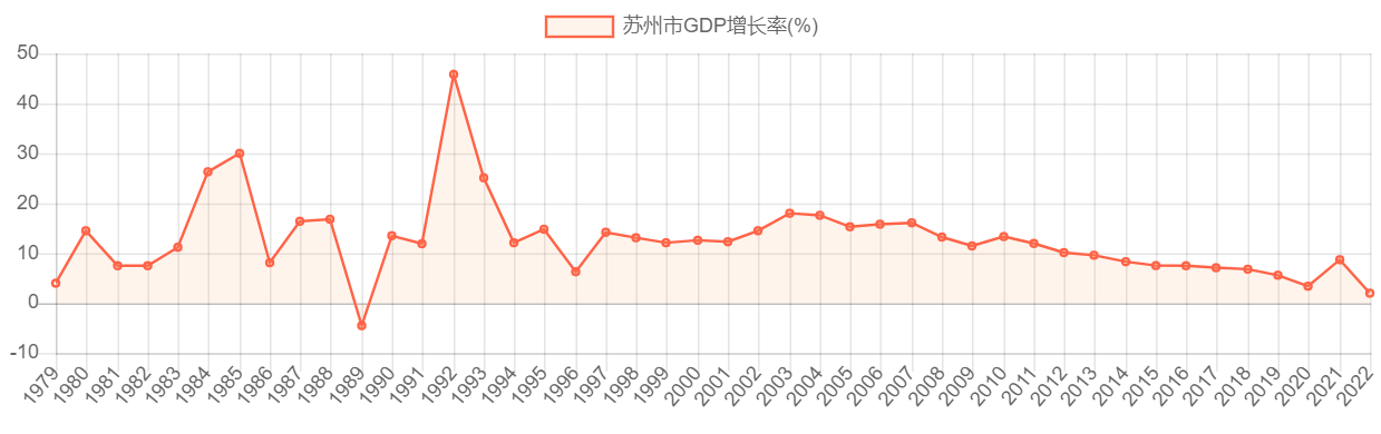 苏州市GDP增长率_历年数据_聚汇数据