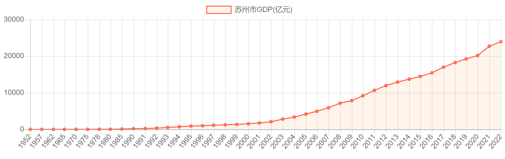 苏州市GDP_历年数据_聚汇数据