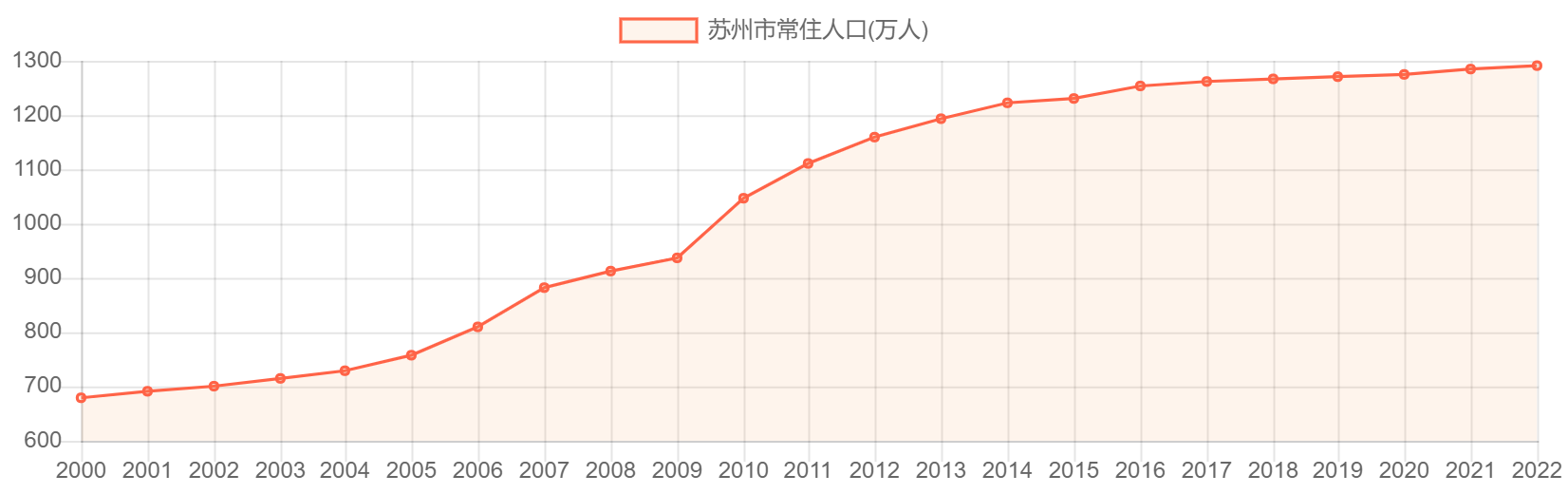 苏州市常住人口_历年数据_聚汇数据